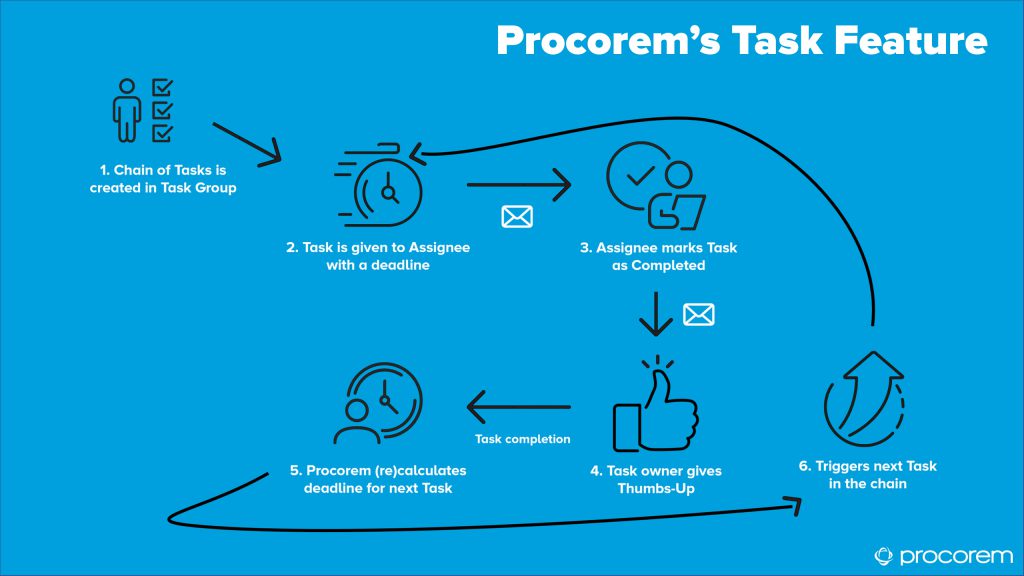 New Procorem Feature: Task Overview – Procorem – Accelerate Your Outcome